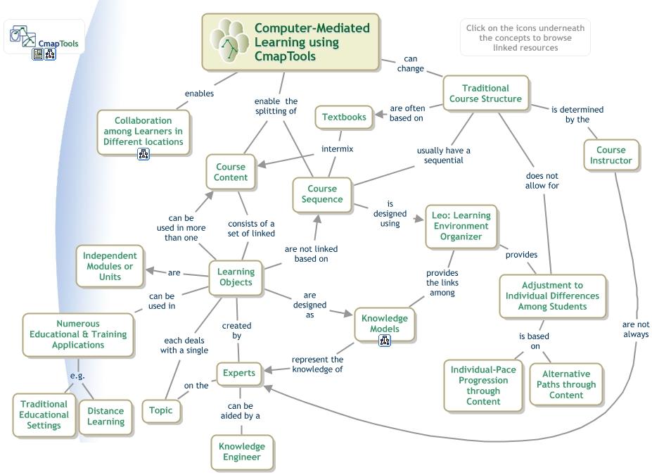 CmapTools in Computer-Mediated Learning - How does CmapTools support computer-mediated learning